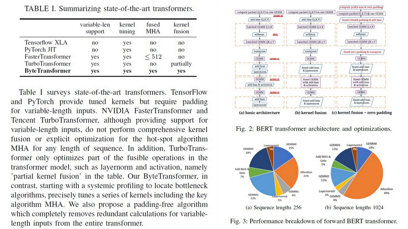 OGAWA, Tadashi on Twitter: "=> "ByteTransformer: A High-Performance Transformer Boosted for ...