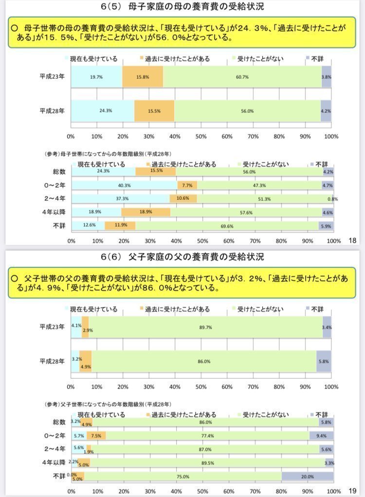 Taka On Twitter 『親権や同居、面会交流の有無に拘わらず両親双方に負担義務を課す現状の制度を維持すべき』って、その結果が