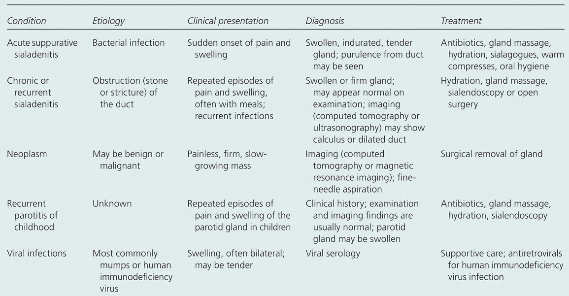 Parotid Sialadenitis
