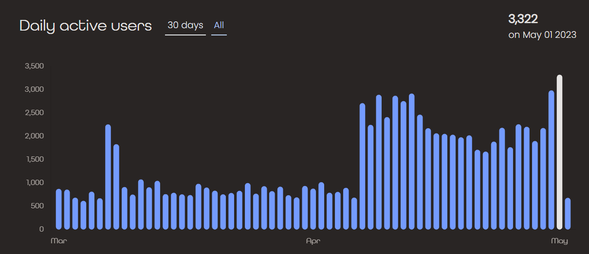 Access Protocol on Twitter: "Access Protocol reached a record number of users yesterday with ...