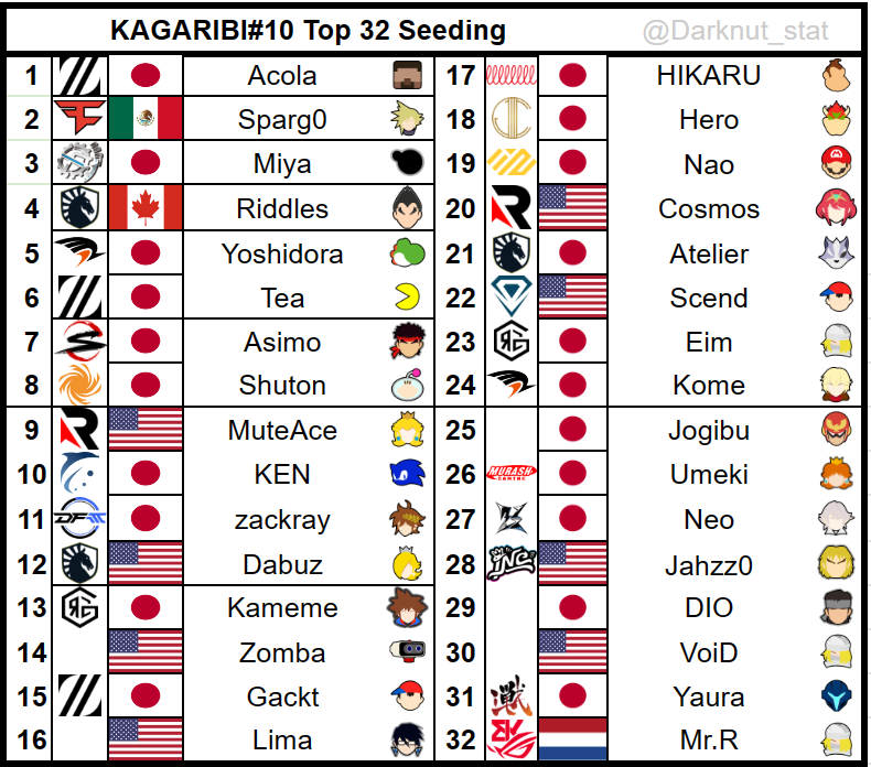 R-B | Darknut Stat on Twitter: "KAGARIBI#10 Top 32 Seeding"