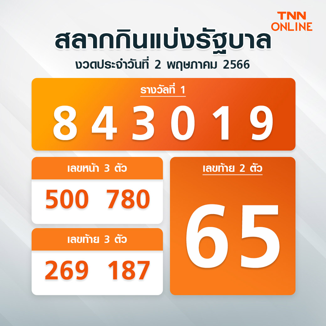 TNN Online on Twitter: "ผลรางวัลสลากกินแบ่งรัฐบาล งวด 2 พฤษภาคม 2566 รางวัลที่ 1 : 843019 รางวัล ...