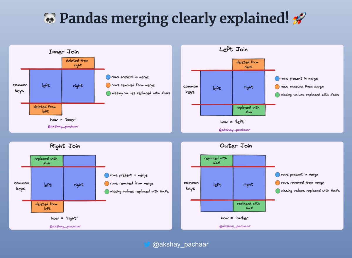 A lot of us misunderstand how merging works in Pandas! 🐼 Let me ...