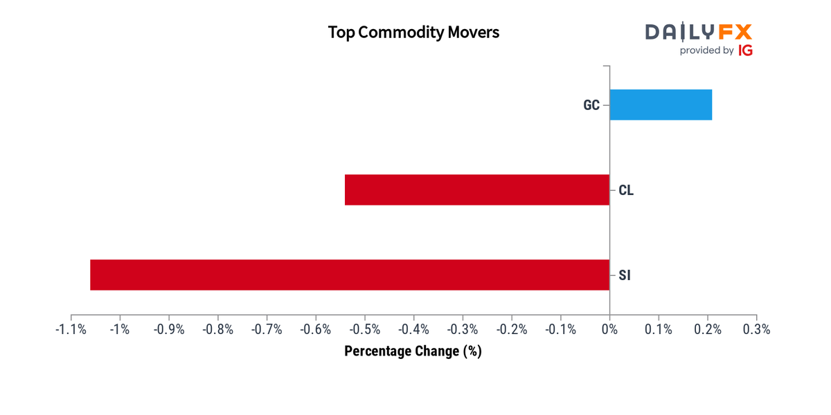 DailyFX Team Live On Twitter Commodities Update As Of 10 00 These dailyfx-team-live-on-twitter-commodities-update-as-of-10-00-these