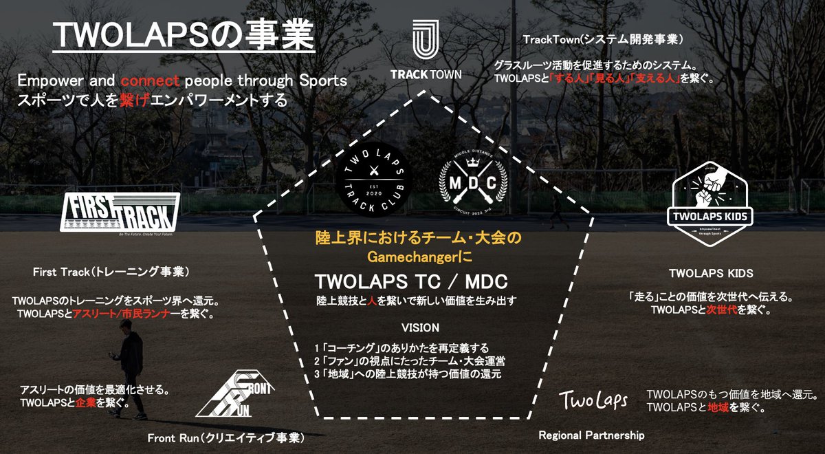 横田真人 on Twitter: "TWOLAPSではTCとMDCで培ったナレッジ・スキル・ノウハウを社会に還元するため、どのスタッフもTCだけでなく自分の事業をもち活動をしています。和田は ...