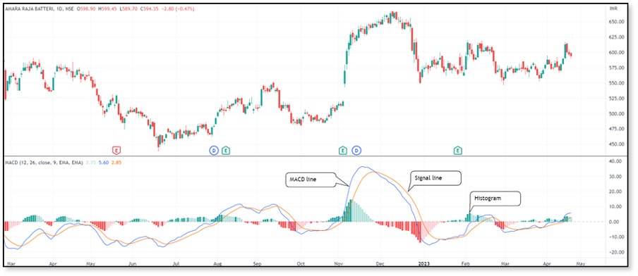 Let's learn about MACD today! The momentum indicator that helps you ...