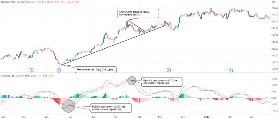 Let's learn about MACD today! The momentum indicator that helps you ...