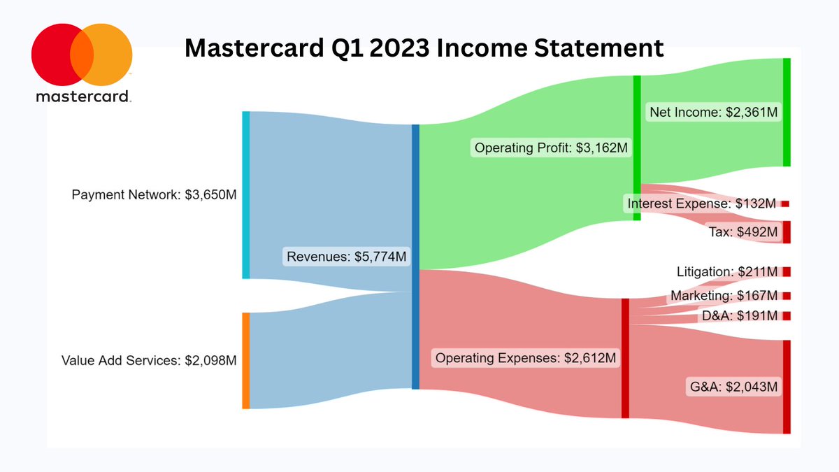 1/6 Mastercard $MA released its first quarter 2023 results today, and ...