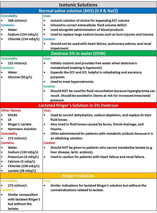 Hypertonic Hypotonic Isotonic Iv Solutions