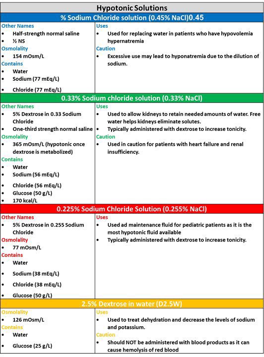 Iv Solutions And Uses