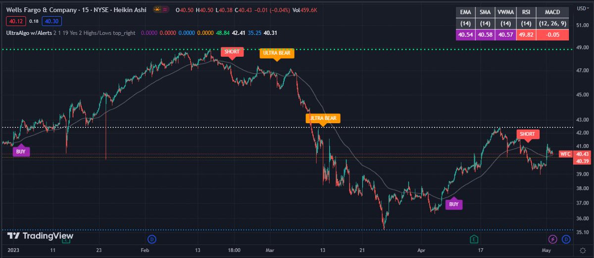 $WFC Awaiting Buy Signal based off 15 signals on the 15-min chart. Free trial at https://t.co ...