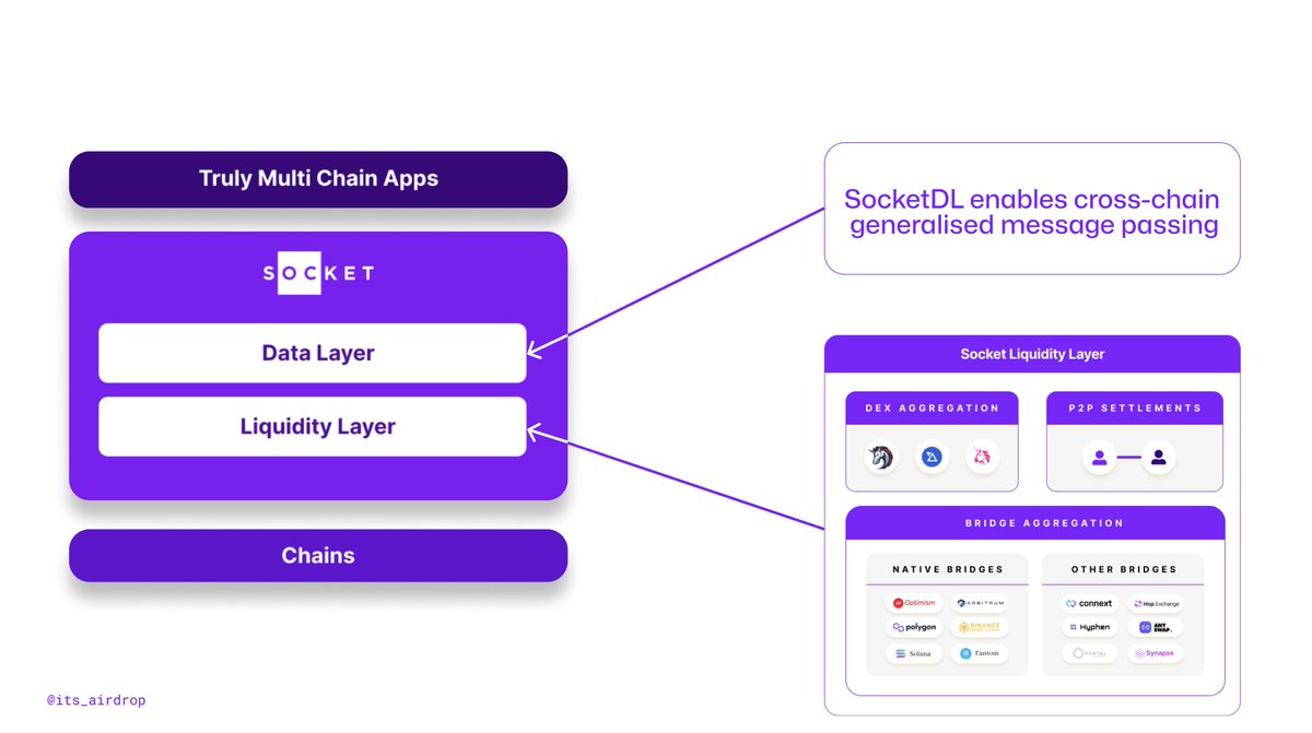 🚁 Potential Airdrop: Socket It's a cross-chain interoperability protocol that, like LayerZero ...