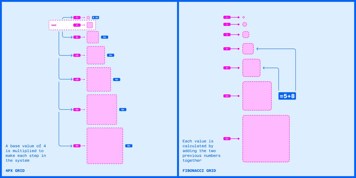 Everyone loves the 4px grid for spacing, but what if we tried something ...