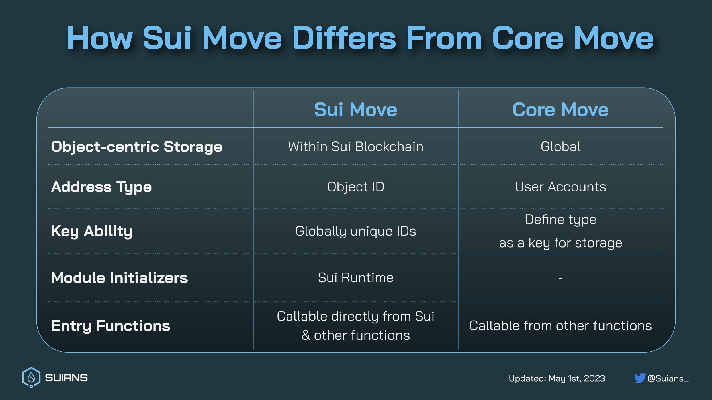 Suians on Twitter: "19/19 Although Sui Move is expected to outperform other languages and ...
