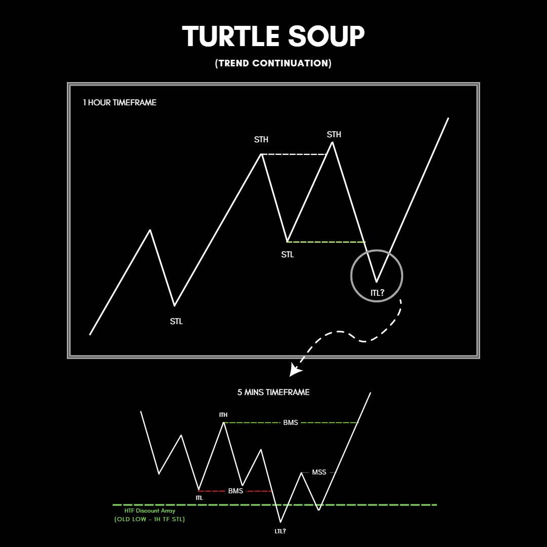This is all you need to know about Turtle Soup. Case 1: Trend ...