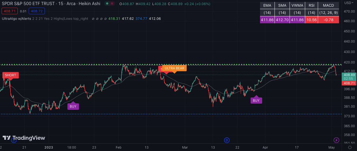 $SPY Awaiting Short Signal based off 11 signals on the 30-min chart. Free Trial at https://t.co ...