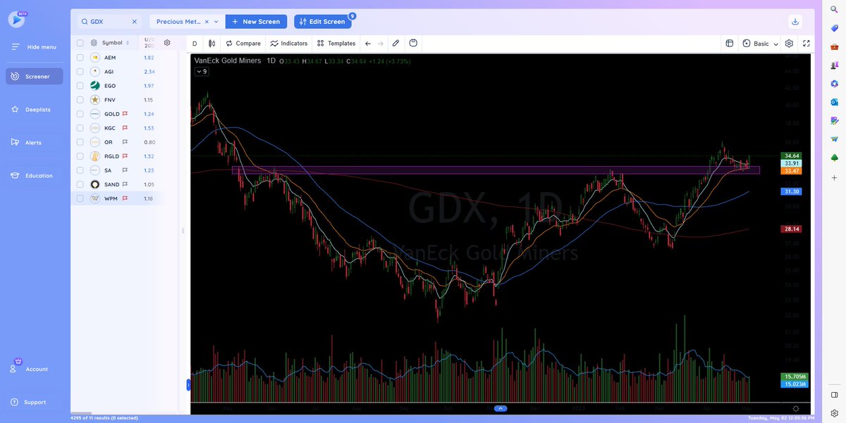 Jack on Twitter: "$GDX with a perfect bounce, here is a @Deepvue scan of some of the best names ...