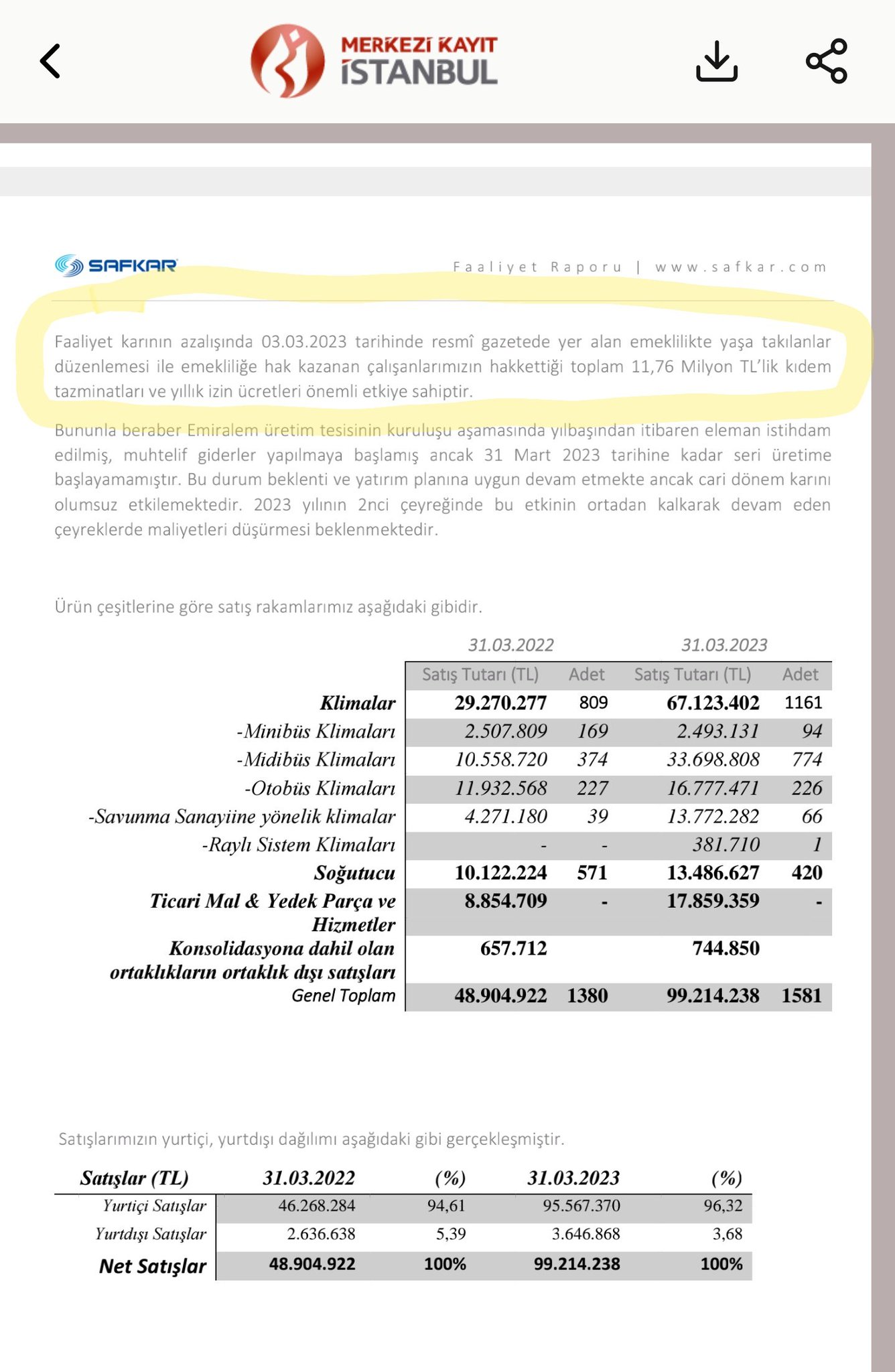 Mustafa Yazıcı on Twitter: "@fintables Kıdem tazminat ödemeleri olmasa yaklaşık 18 milyon tl net ...