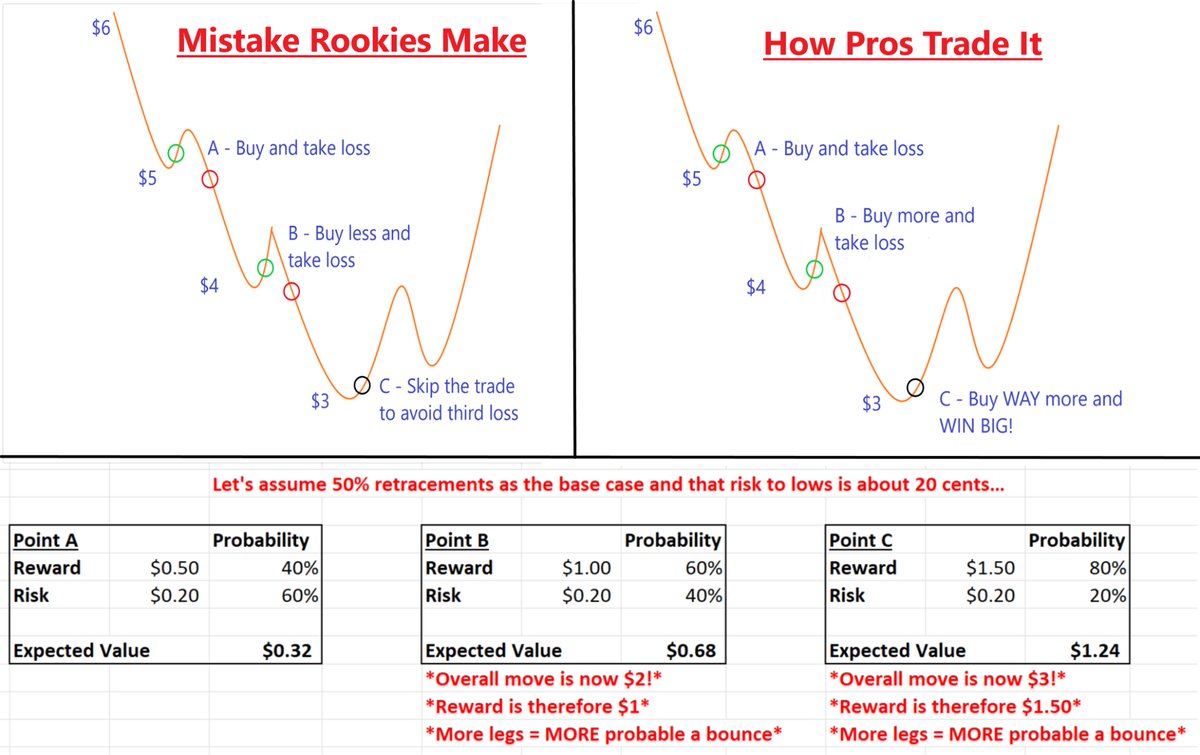 MULTI-LEG MEAN REVERSION CONCEPT (MISTAKE EVERY ROOKIE MAKES) This ...