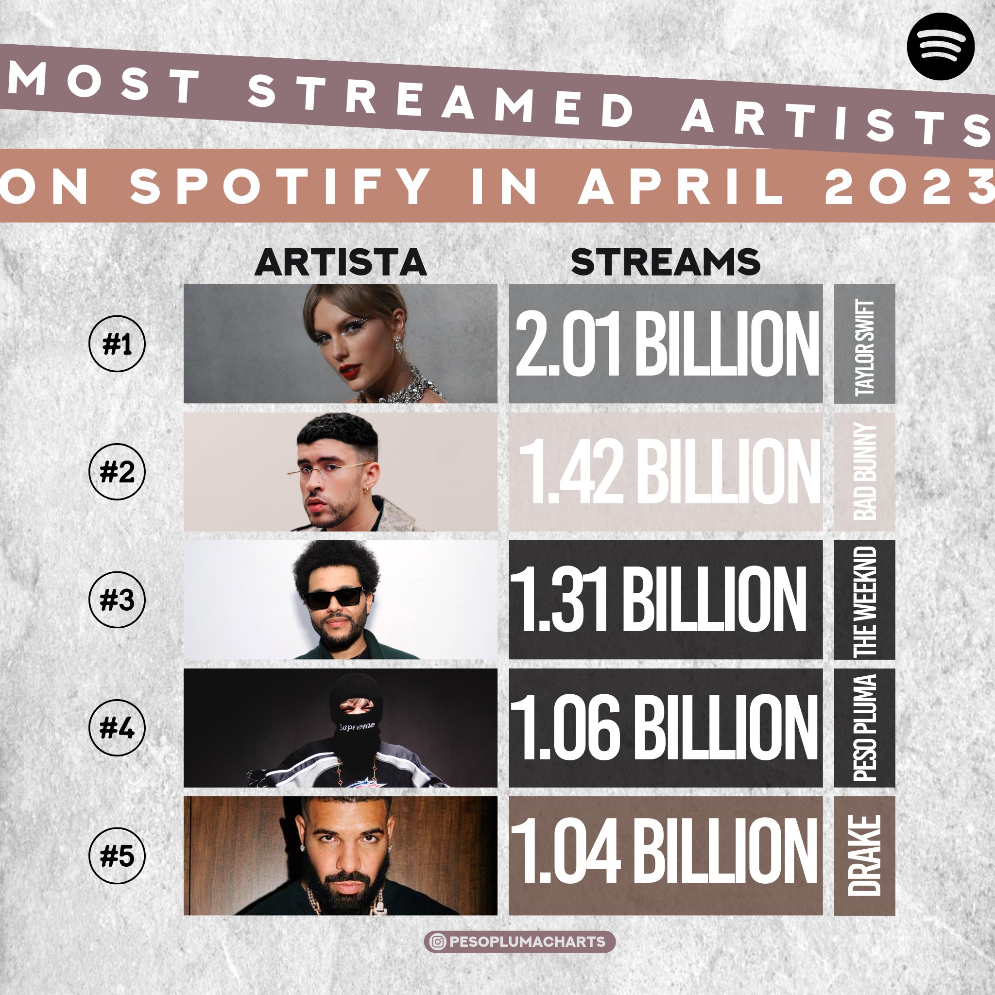 Peso Pluma on Twitter: "Artistas que más transmisiones recibieron en el ...