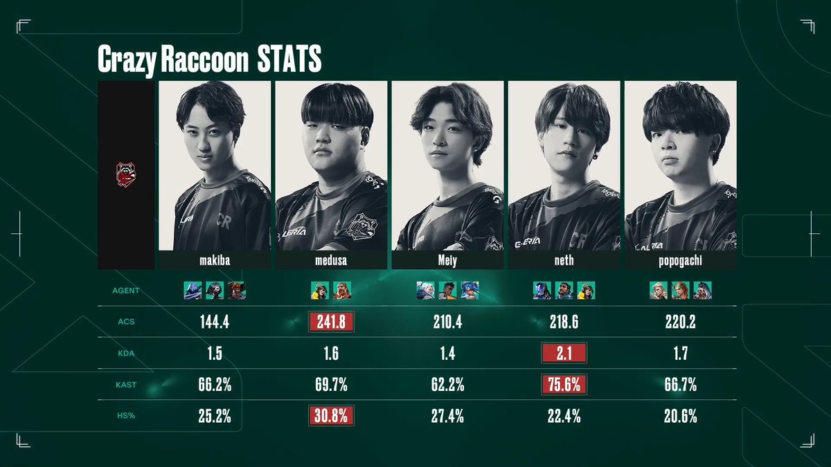 VALORANTまとめ by GameWith on Twitter: "【#VCJ Main Stage DAY8📢】 #VALORANT Challengers Japan Split2 ...