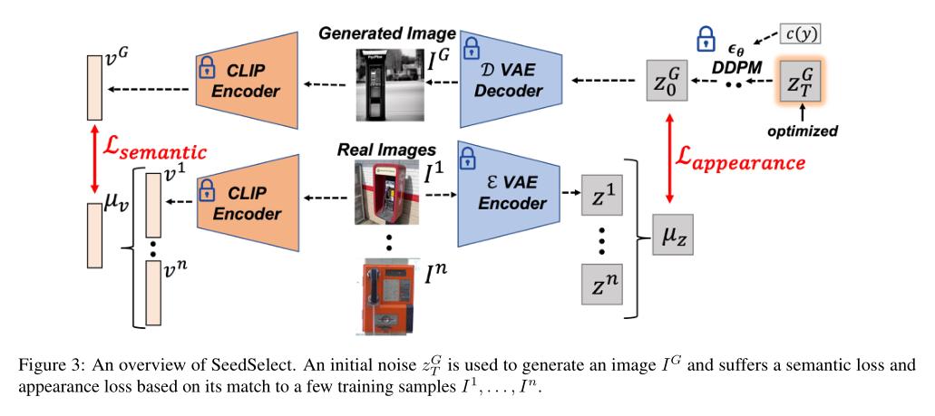 Daily AI Papers on Twitter: "It is all about where you start: Text-to-image generation with seed ...