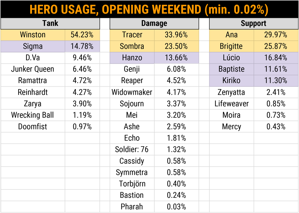 OW2News.net@オーバーウォッチ2ニュース on Twitter: "OWL 開幕第1週目 ヒーロー使用率 ウィンストンダイブ構成が主 トレーサー・ソンブラペアが多い アナ・ブリギッテ ...