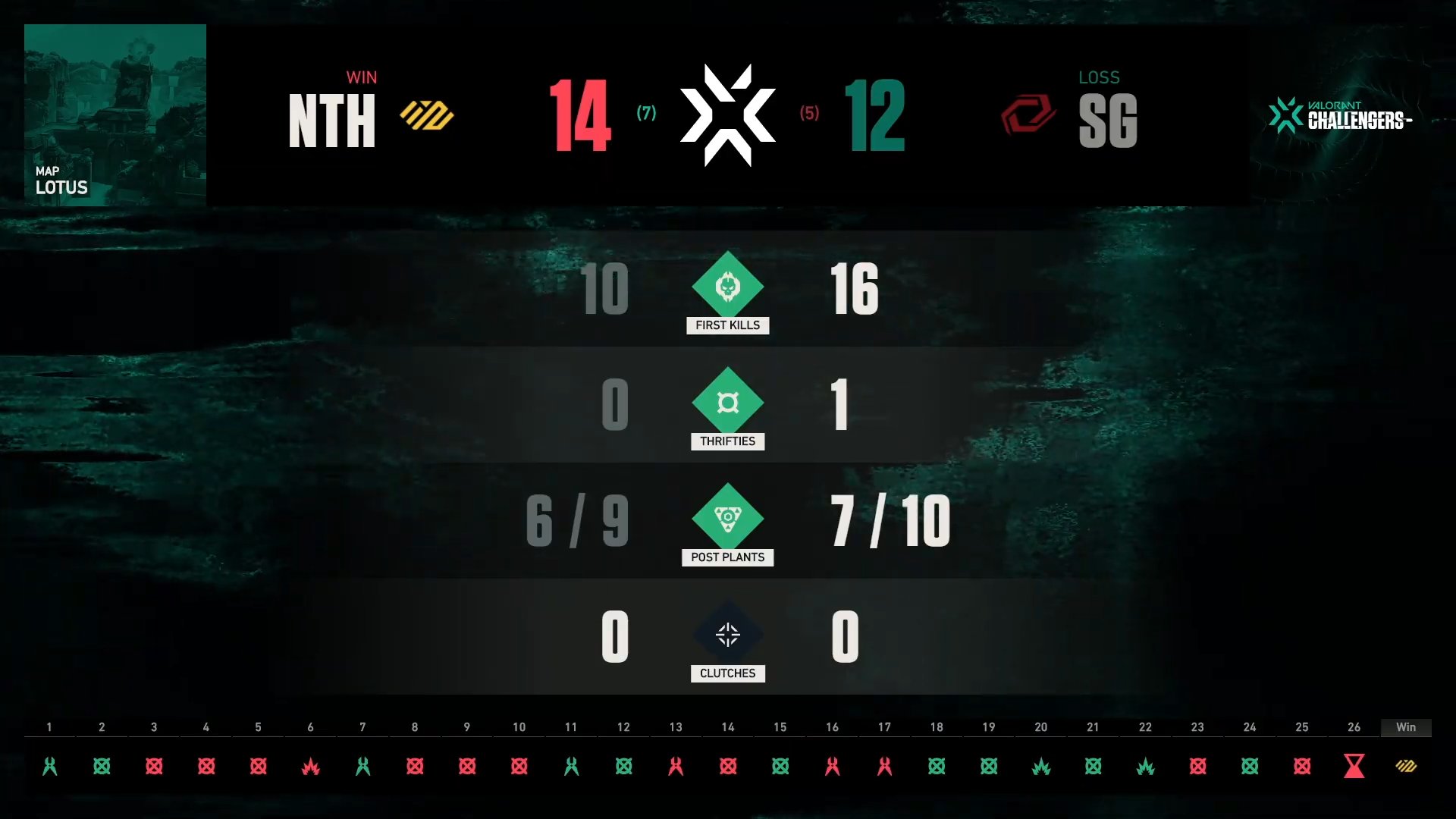 VALORANTまとめ by GameWith on Twitter: "【#VCJ Main Stage DAY9📢】 #VALORANT Challengers Japan Split2 ...