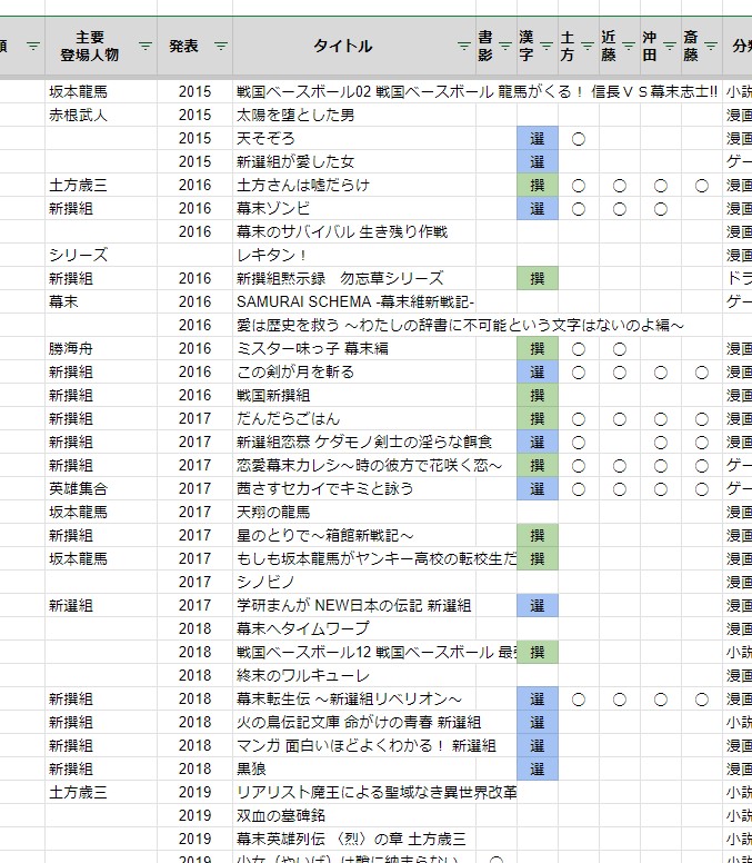 信長名鑑信長受容史研究 On Twitter 現在では信長創作物の調査と同時に、図のような調査も行っています。こちらも年単位でお待ち頂けたら、いずれカタチになるかと思います。