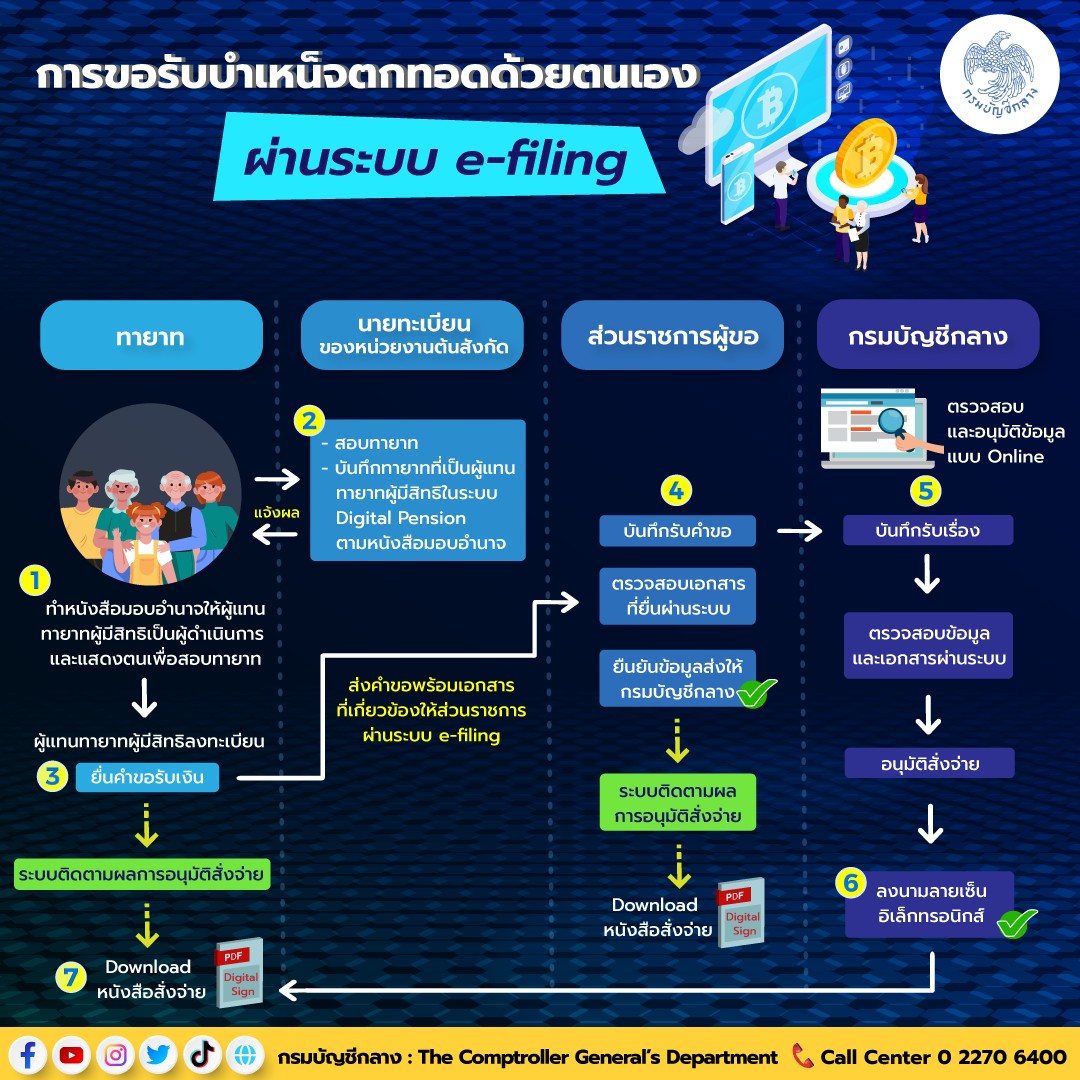 ศูนย์บริการข้อมูลภาครัฐเพื่อประชาชน (GCC1111) on Twitter: "กรมบัญชีกลาง แจ้งการขอรับบำเหน็จตกทอด ...
