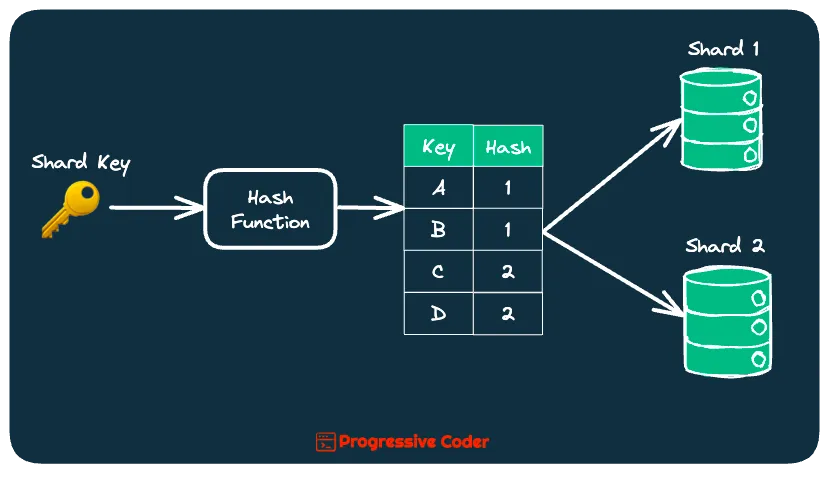 Scaling databases can be hard. Sharding is one of the ways to do so ...
