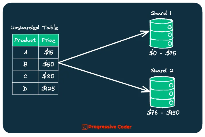 Scaling databases can be hard. Sharding is one of the ways to do so ...