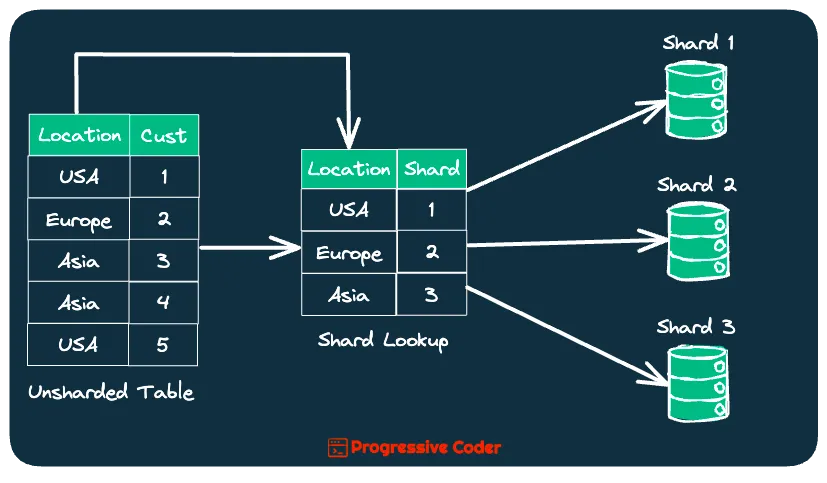 Scaling databases can be hard. Sharding is one of the ways to do so ...