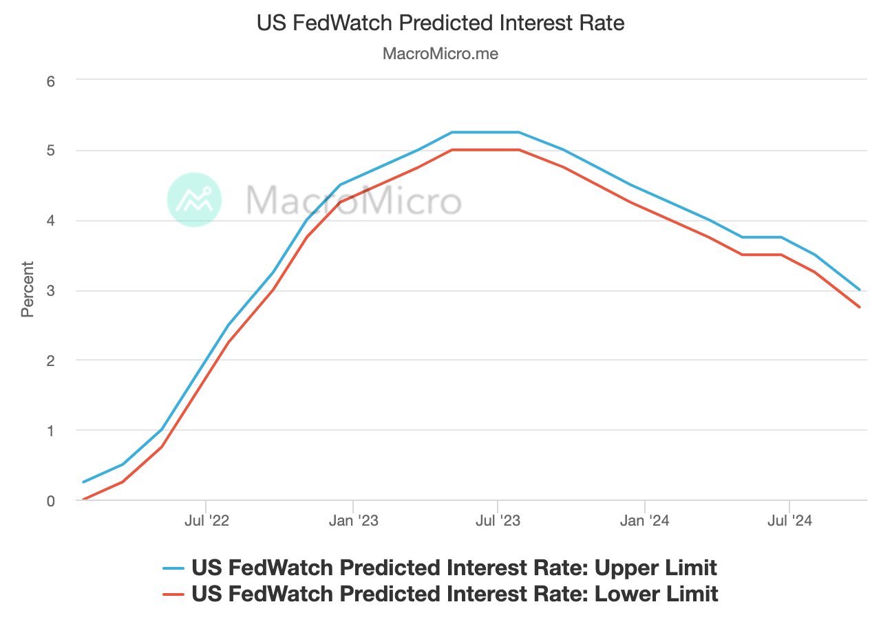 MacroMicro on Twitter: "🇺🇸Its #Fed day! CME #FedWatch Tool predicts that the Fed will deliver a ...