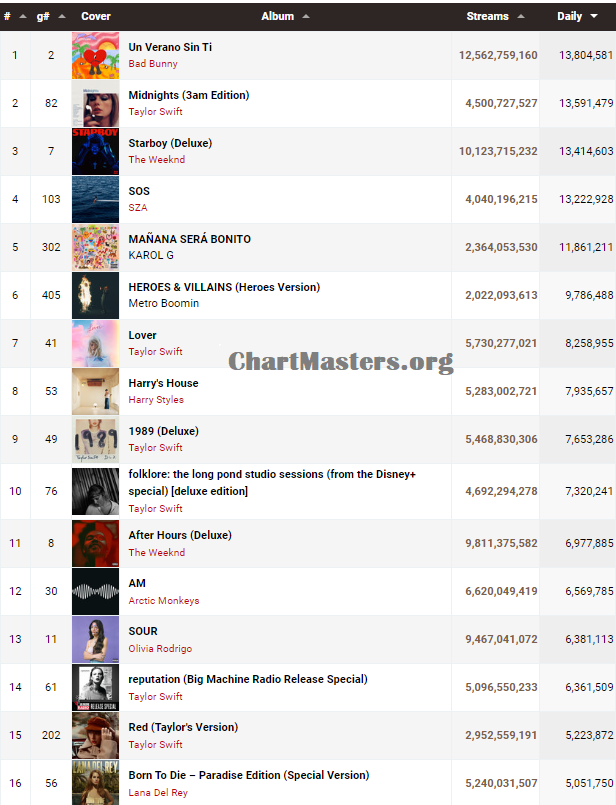 ChartMasters.org on Twitter: "These are the 16 albums with 2b+ total and 5m+ daily streams on ...