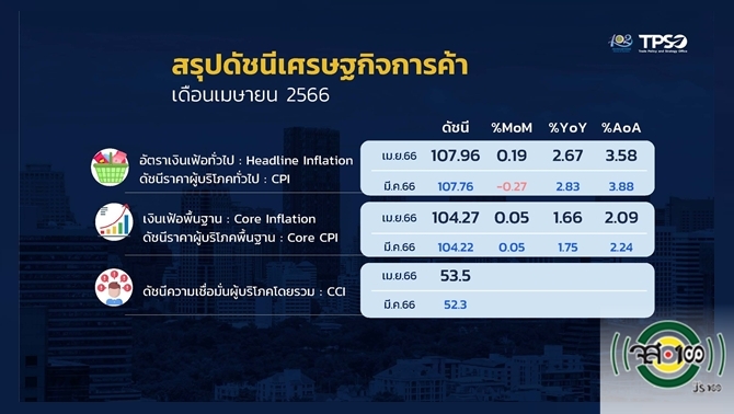 JS100Radio on Twitter: "เงินเฟ้อเดือน เม.ย. ร้อยละ 2.67 ต่ำสุดในรอบ 16 เดือน ราคาน้ำมัน ...