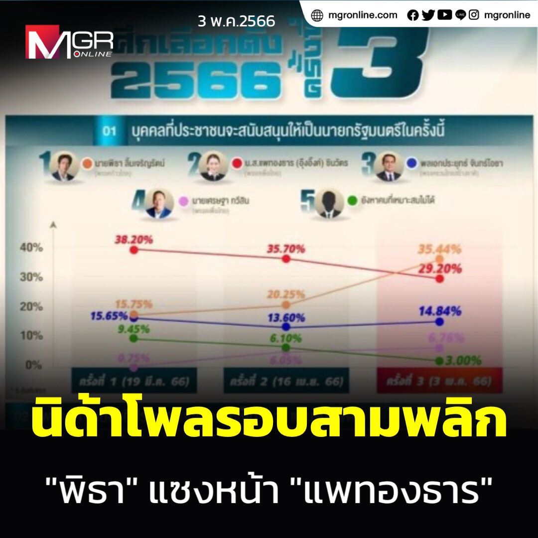MGROnlineLive on Twitter: "ศูนย์สำรวจความคิดเห็น "#นิด้าโพล" สถาบันบัณฑิตพัฒนบริหารศาสตร์ เผยผล ...