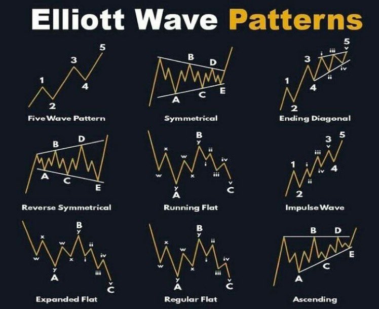 The Elliott Wave theory is a method of technical analysis that tries to quantify repeating long ...