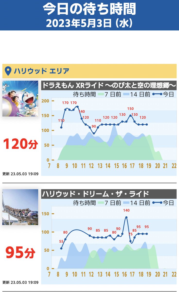 USJ情報局 L.C.A.STUDIOS on Twitter: "RT @MyUSJinfo: 5月3日(水) 19:00 の混雑度😆 ユニバの混雑度はグラフで唯一チェックできるアプリ ...