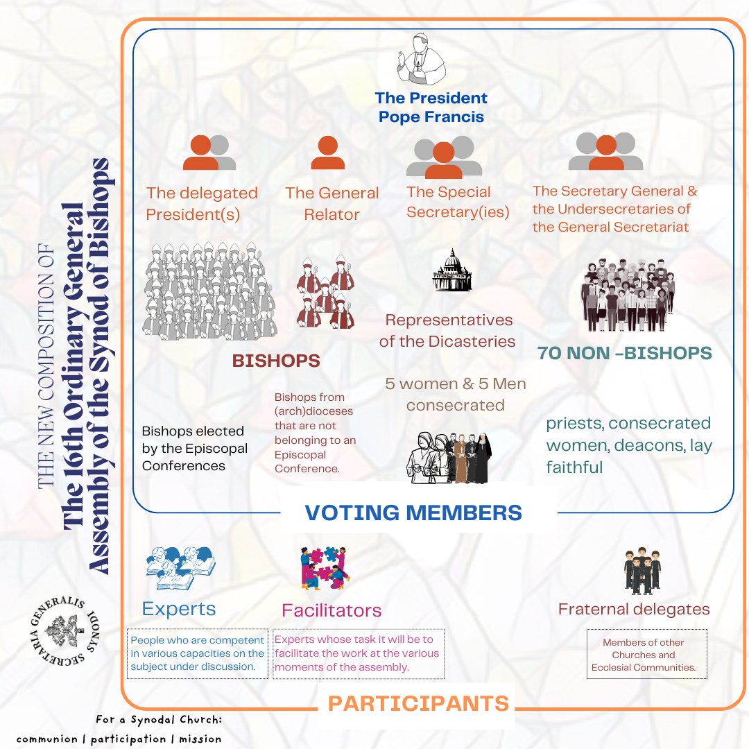 Synod.va on Twitter: "As we prepare for the 16th Ordinary General Assembly of the Synod of ...