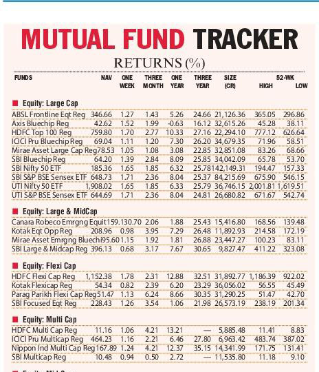 Source: Value Research on Twitter: "Mutual Fund Tracker Data Source: @ValueResearch Source: The ...