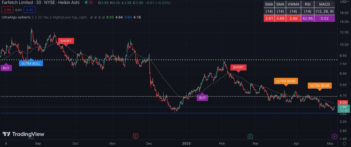 $FTCH Awaiting Buy Signal based off 16 signals on the 30-min chart. Free trial at https://t.co ...
