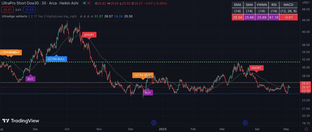 $SDOW Awaiting Buy Signal based off 34 signals on the 30-min chart ...