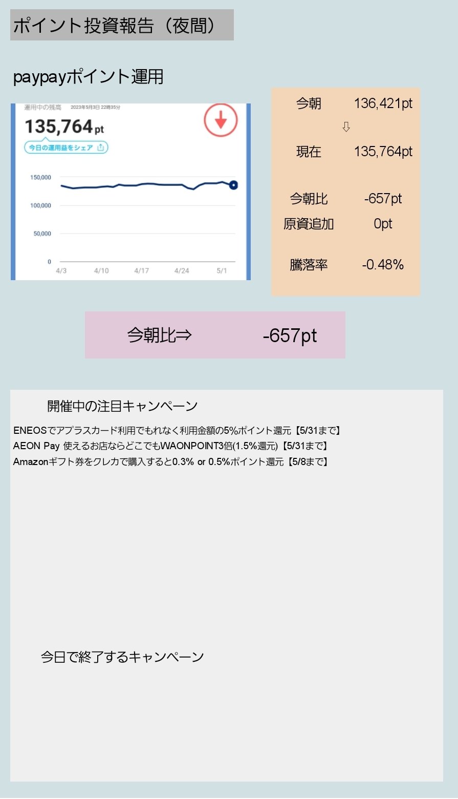 ポッポちゃん@ポイントFIRE on Twitter: "paypayポイント運用 夜間の部 -657pt こんばんは🌙 昼より下落中です。 雇用統計が予想よりも倍くらいう上振れしたようで ...