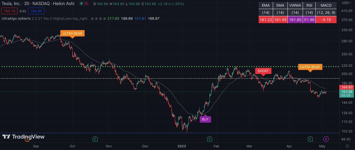 $TSLA Awaiting Buy Signal based off 18 signals on the 30-min chart. Free trial at https://t.co ...