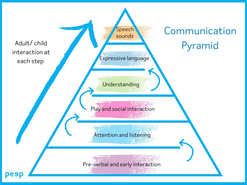 Clackmannan PS ELC on Twitter: "RT @PeepleCentre: Early intervention is ...