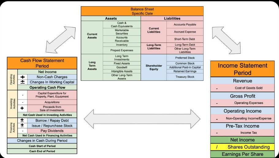 How to analyze a: ️Balance Sheet ️Income Statement ️Cash Flow Statement ...