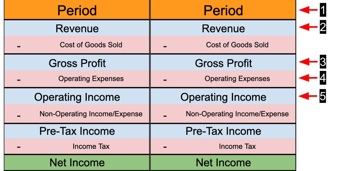 How to analyze a: ️Balance Sheet ️Income Statement ️Cash Flow Statement ...
