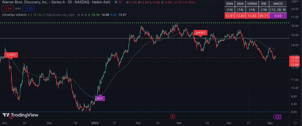 $WBD Awaiting Buy Signal based off 16 signals on the 30-min chart. Free trial at https://t.co ...
