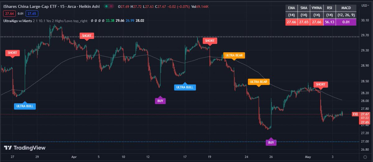 $FXI Awaiting Buy Signal based off 64 signals on the 15-min chart. Free ...